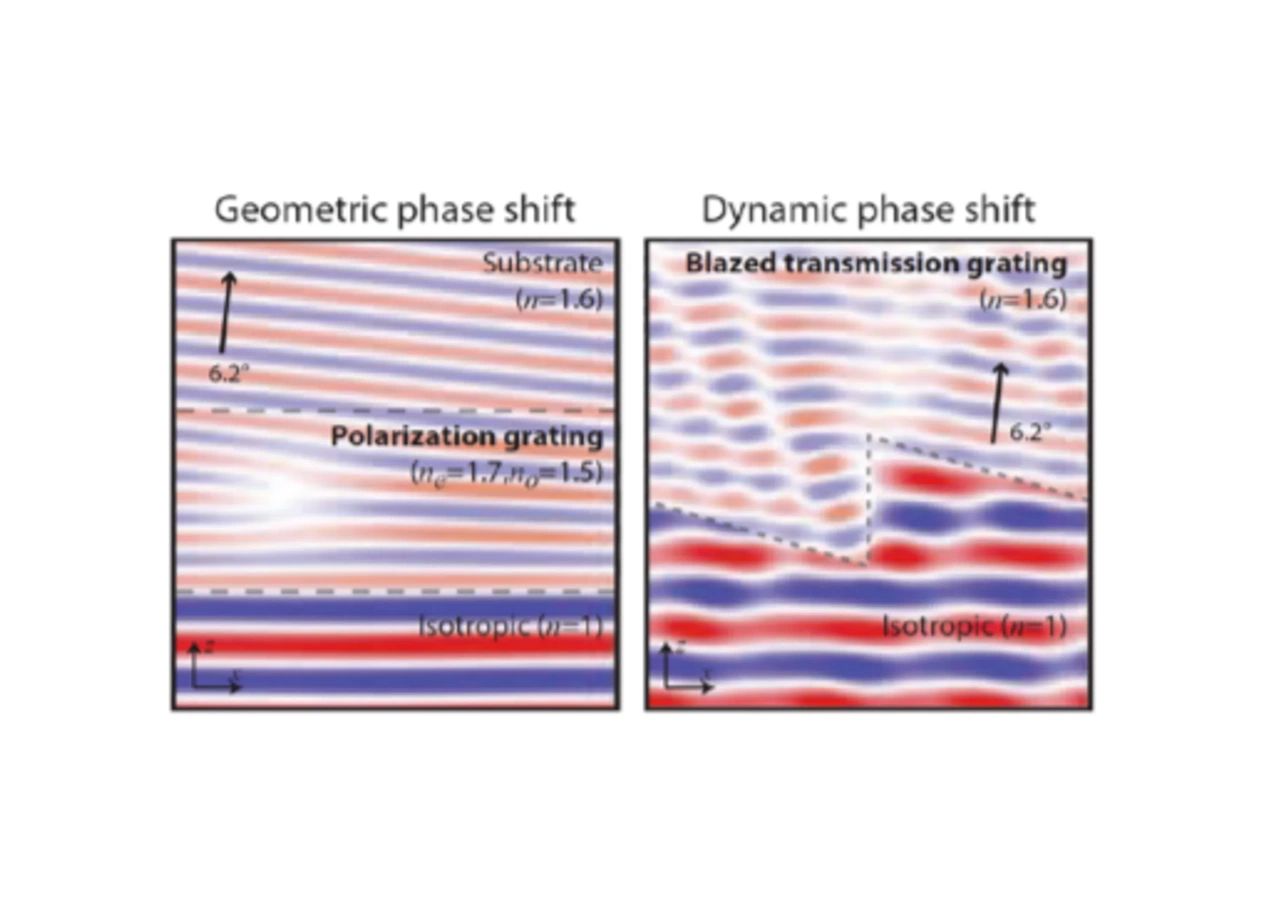 Nonmechanical beam and line-of-sight steering with geo-phase optics